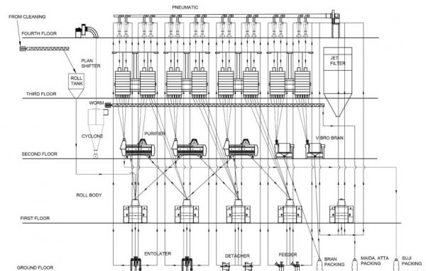 Process – Brimco